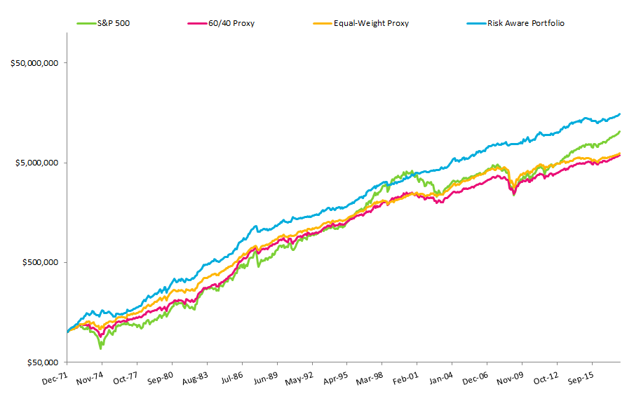 How To Build A Risk Aware Portfolio With Tactical Asset Allocation ...